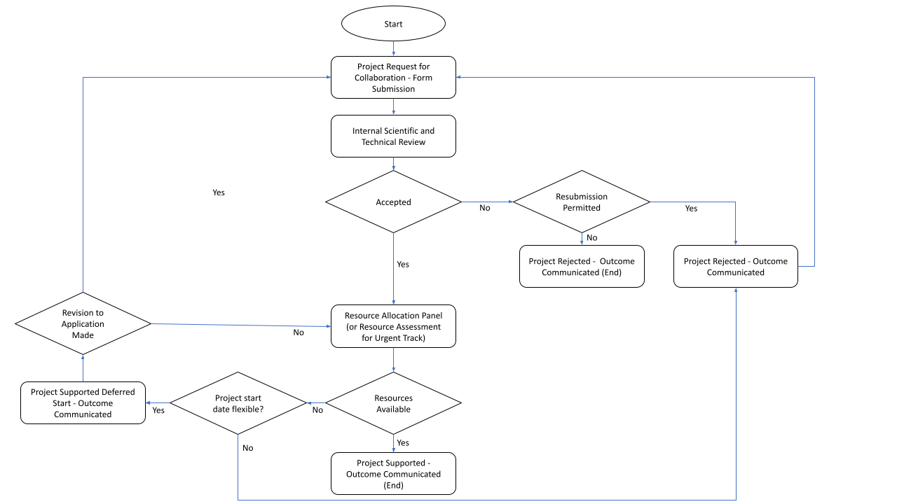 Workflow for requesting the support of ICCS for VESRI work (Resource ...
